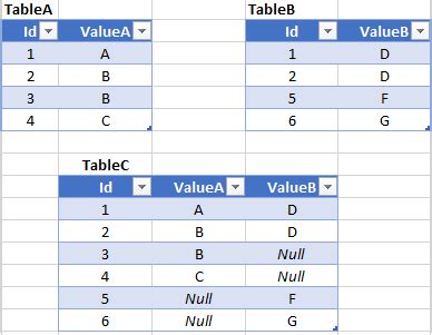 Full Outer Join Between Two Tables Community
