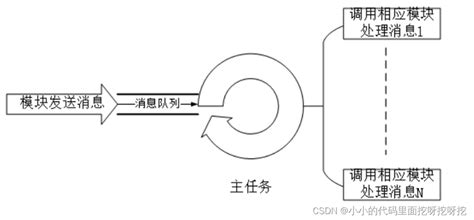 Wq7033 Sdk代码介绍和启动流程 Csdn博客