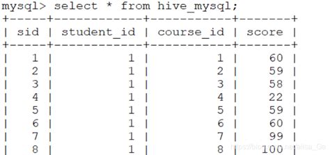 利用sqoop实现mysql、hdfs、hive、hbase数据互导mysql转hbase Sqoop Csdn博客
