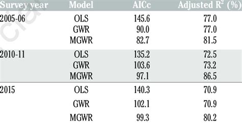 Comparison Of Regression Results Download Scientific Diagram