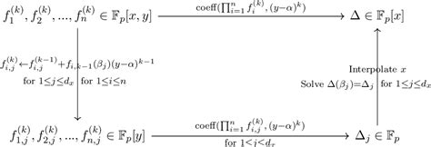 Figure 1 From New Bivariate Hensel Lifting Algorithm For N Factors Semantic Scholar