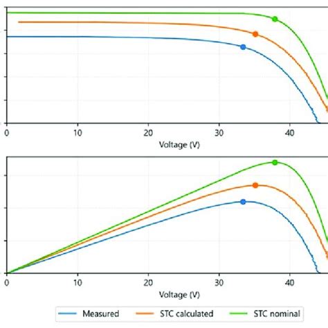 I V And P V Curves Of The Pv Module 1 Washed Download Scientific