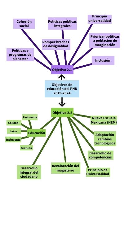 Objetivos De Educaci N Del Pnd