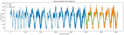 Github Binishakedtrafficprediction The Project Can Help Plan Ride