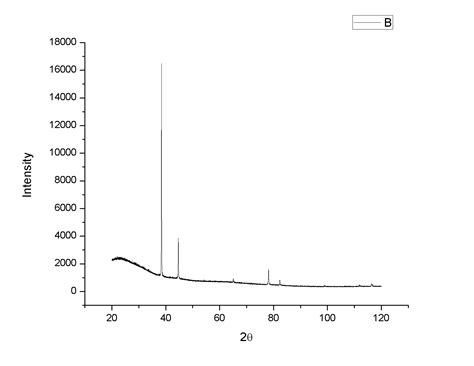 X Ray Diffraction Intensity