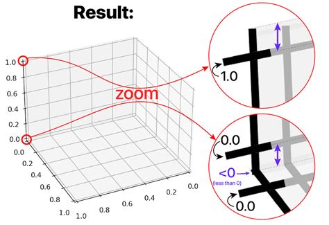 Python Matplotlib Axes3d Axis Limit Is Not Properly Working How To
