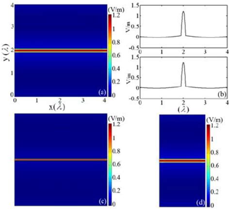 Electric Field E Z Distribution In The Planar Perfect Lens A The Download Scientific