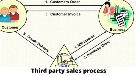 Third Party Sales Process Configuration In Sap Sd Archives