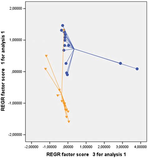 Two Dimensional Principal Component Analysis Plot With 2 Factors Download Scientific Diagram