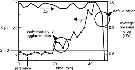Figure 2 From Early Detection Of Agglomeration In Fluidized Bed Polymerization Reactors