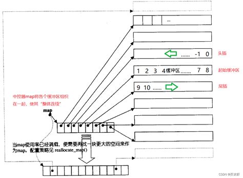【数据结构】数据结构大汇总 数据结构的分类总结：定义和特性、实现方式、操作与复杂度、适用场景、相关算法、应用实例 Csdn博客