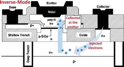 Figure 1 From Optimizing The Vertical Profile Of Sige Hbts To Mitigate Radiation Induced Upsets
