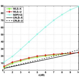 Root mean square error RMSE versus the σ when N 10 α f 0 001 Download Scientific Diagram