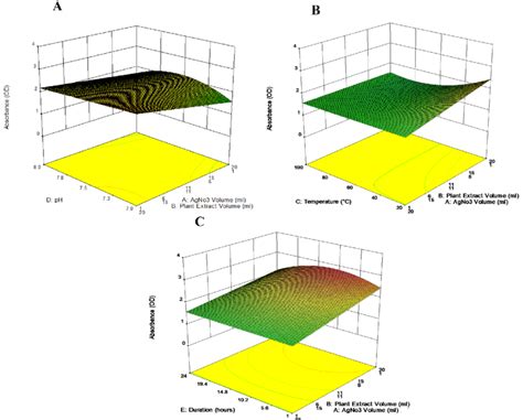 3d Contour Plot Showing The Effect Of Plant Extract Volume And Agno 3