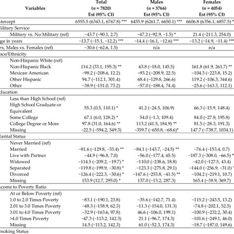 Weighted Results Of Total Sample And Sex Stratified Multivariable Download Scientific Diagram