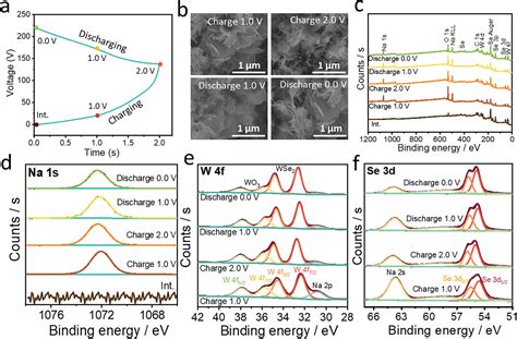 Unveiling The Nanoarchitectonics Of Interfacial Electronic Coupling In