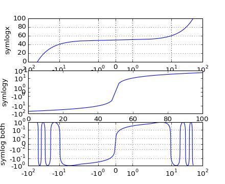 Pylab Examples Example Code Symlog Demo Py Matplotlib Documentation