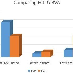 Comparing ECP BVA Performance A Comparing ECP BVA Test Case B Download Scientific