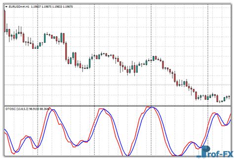 Free Download Dt Oscillator Indicator For Metatrader 4 Prof Fx
