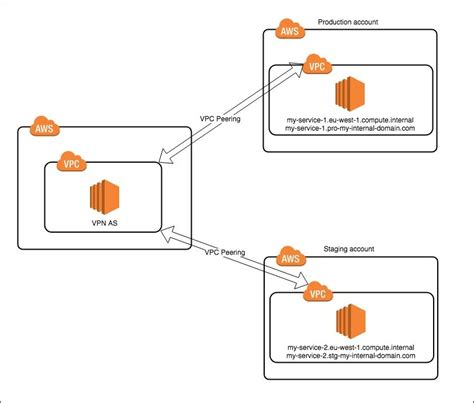 Amazon Web Services Openvpn And Vpc Peering Ternal Domains In Two