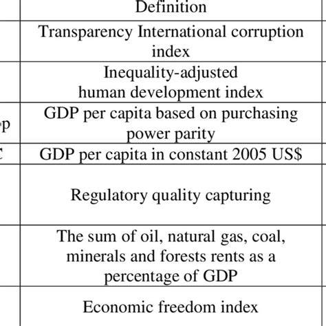 Variables Definitions And Sources Download Table