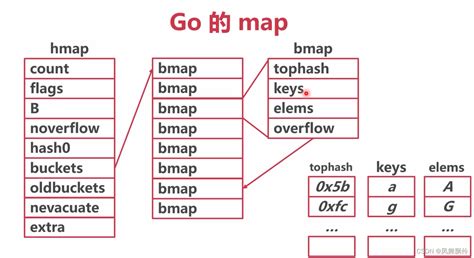 Go的数据结构 Hashmap Csdn博客
