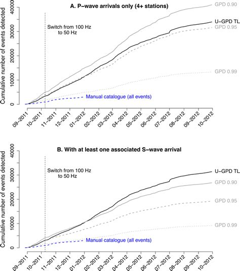 Cumulative Number Of Events Detected By Generalized Seismic Phase Download Scientific Diagram