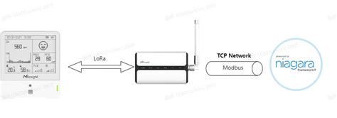 Milesight Gateway Niagara Bms Platform Integration Via Modbus Iot Support