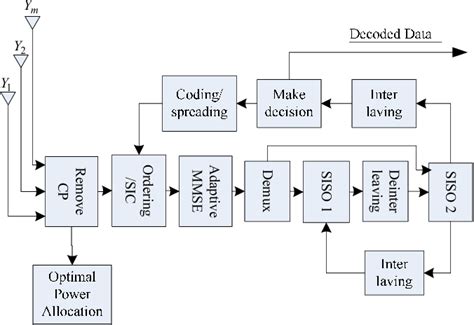 figure 2 from transmission power optimization of convolutional coded