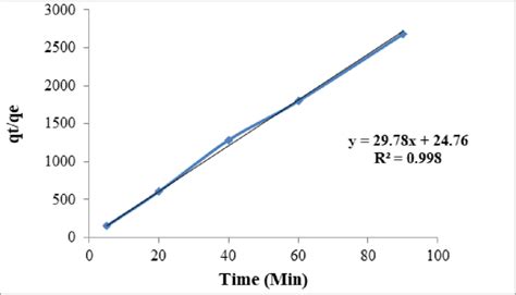 Pseudo Second Order Kinetic Plot For Ar 18 Sorption By Acppp Download Scientific Diagram