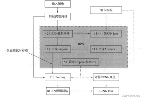 Rcnn系列发展历程fastrcnn发表在哪里 Csdn博客