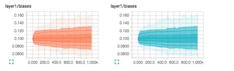 Machine Learning How Does One Interpret Histograms Given By
