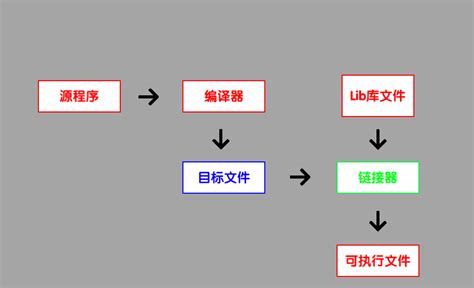 源程序 可执行程序 知乎