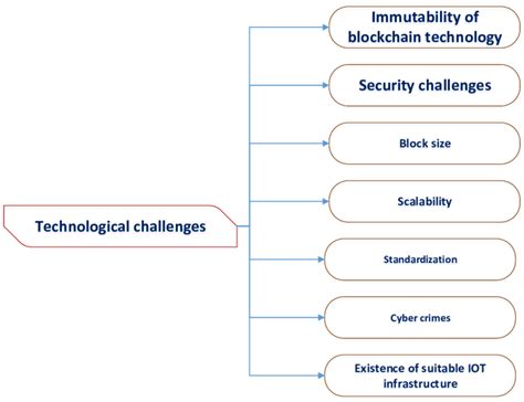 Blockchain Technological Challenges Download Scientific Diagram