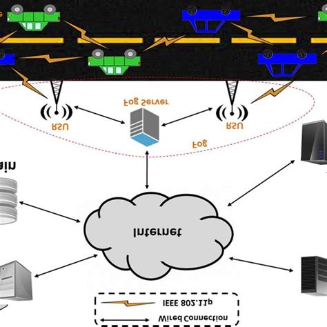 A Fog Assisted Vanet Architecture Download Scientific Diagram