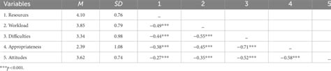 Descriptive Statistics And Intercorrelations Between Variables