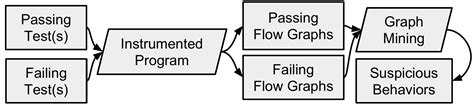 Behavioral Fault Localization By Sampling Suspicious Dynamic Control Flow Subgraphs
