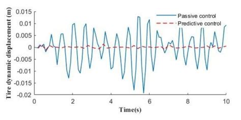 Comparison Of Performance Indicators Between Predictive Control And Download Scientific Diagram