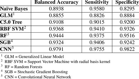 Performance Of Several Supervised Classifiers Trained And Tested On A
