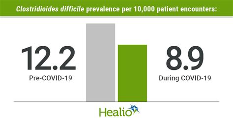 C Difficile Infections Fell During Pandemic But Patients Had Higher Mortality Costs