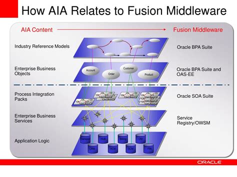 Ppt Value Of Fusion Middleware For Oracle Applications Customers