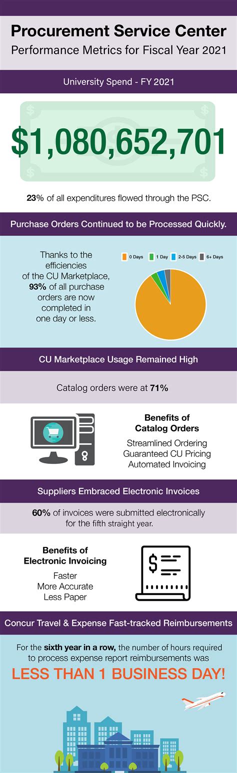 PSC Metrics FY 2021 University Of Colorado