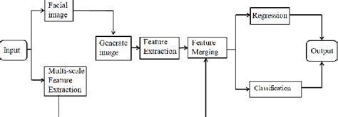 Figure 1 From A Face Morph Detection Method Based On Convolutional Neural Networks And Occlusion