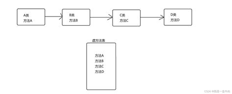 【从零开始学习java 第十四篇】继承 Csdn博客