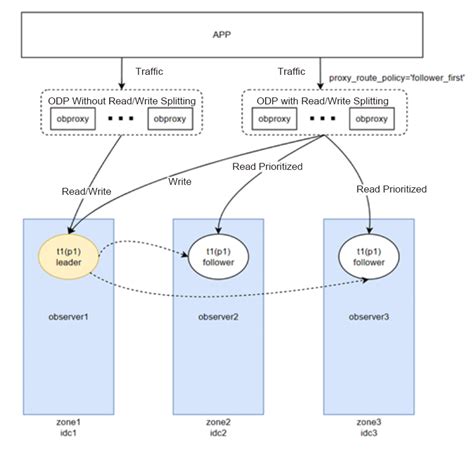 Readwrite Splitting Strategy And Architecture Oceanbase