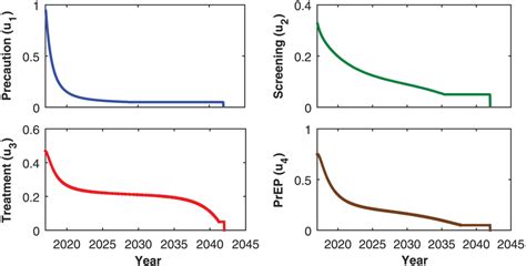 Optimal Strategy For Human Immunodeficiency Virus Acquired Download Scientific Diagram