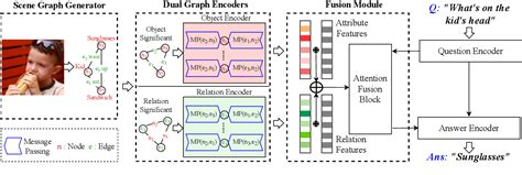 Figure 2 From Joint Learning Of Object Graph And Relation Graph For