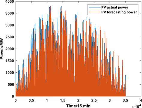 Actual Power Vs Forecasting Power Of Pv Power Station Download Scientific Diagram