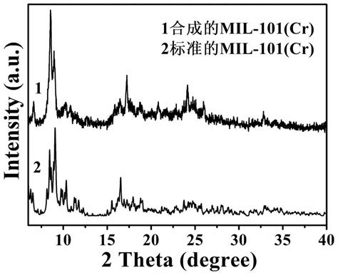 Preparation Method Of Mixed Matrix Membrane Material Eureka Patsnap