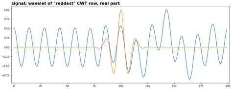 Wavelet What Do Computed Cwt Frequencies And Color Values Correspond